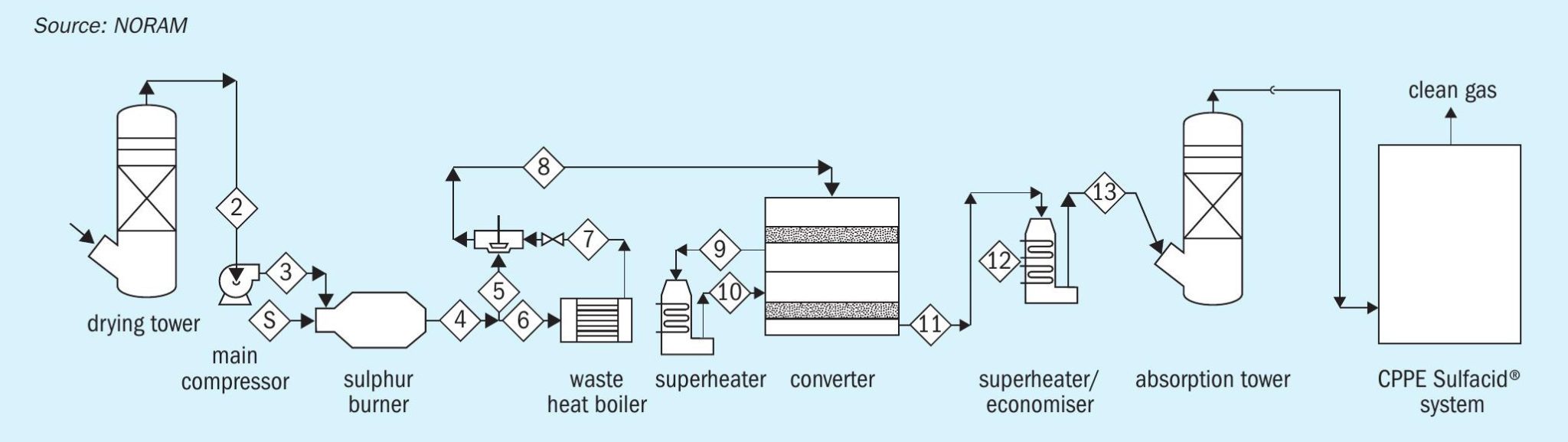 Sulphuric acid plant design and materials - BC Insight