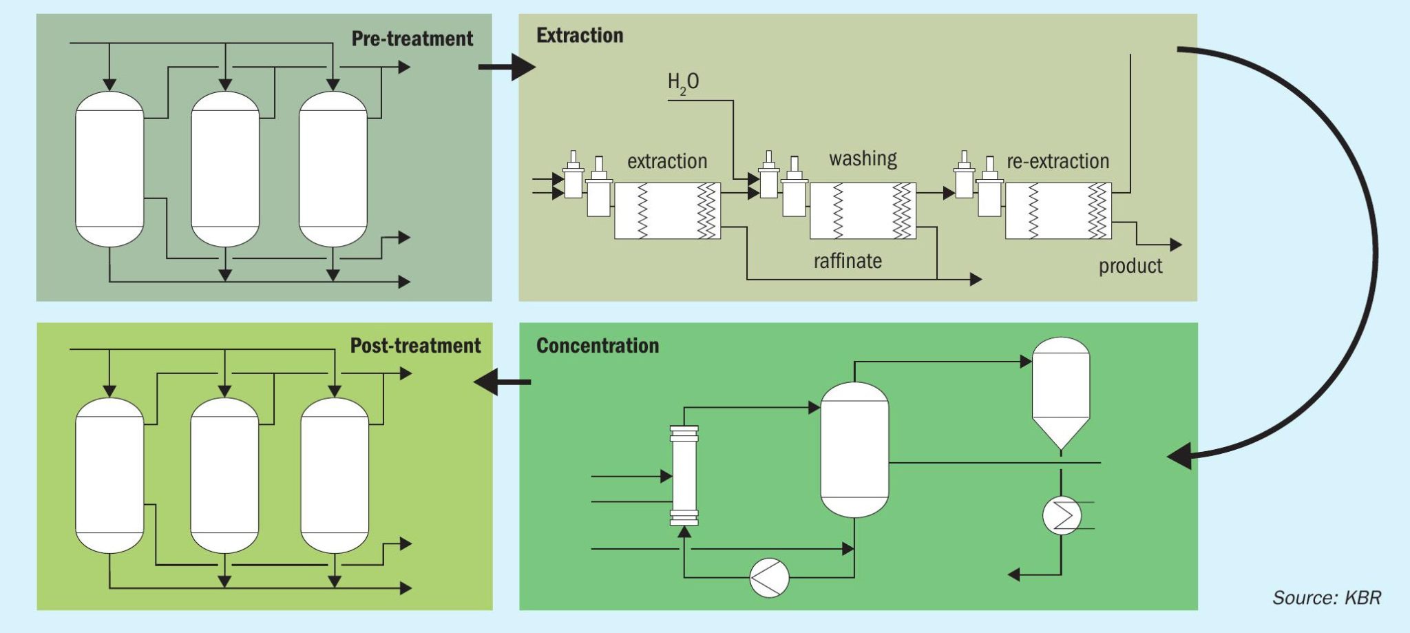 KBR’s proprietary phosphoric acid purification technology - BC Insight