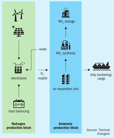 The odyssey of green ammonia: optimising levelised cost - BC Insight