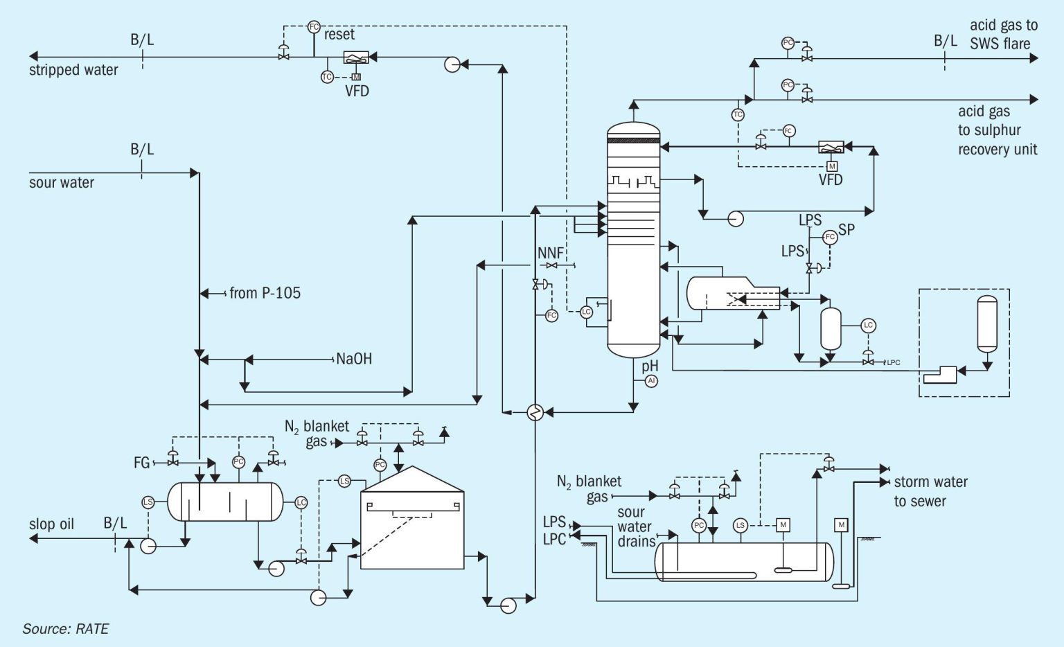 Sour water stripping gas processing options - BC Insight