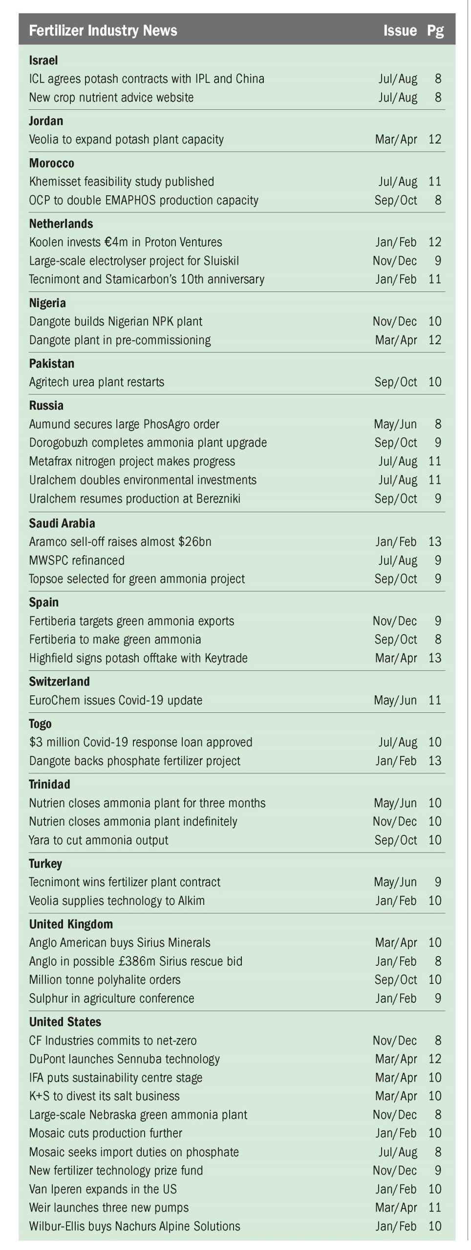 Fertilizer International Index 2020 - BC Insight