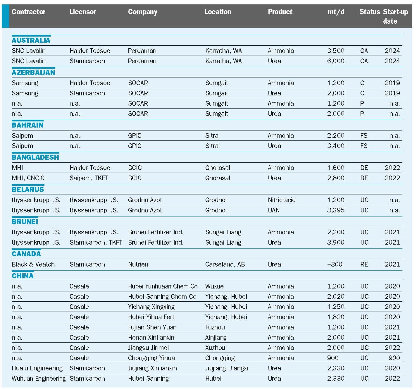 Nitrogen Project Listing 2020 - BC Insight