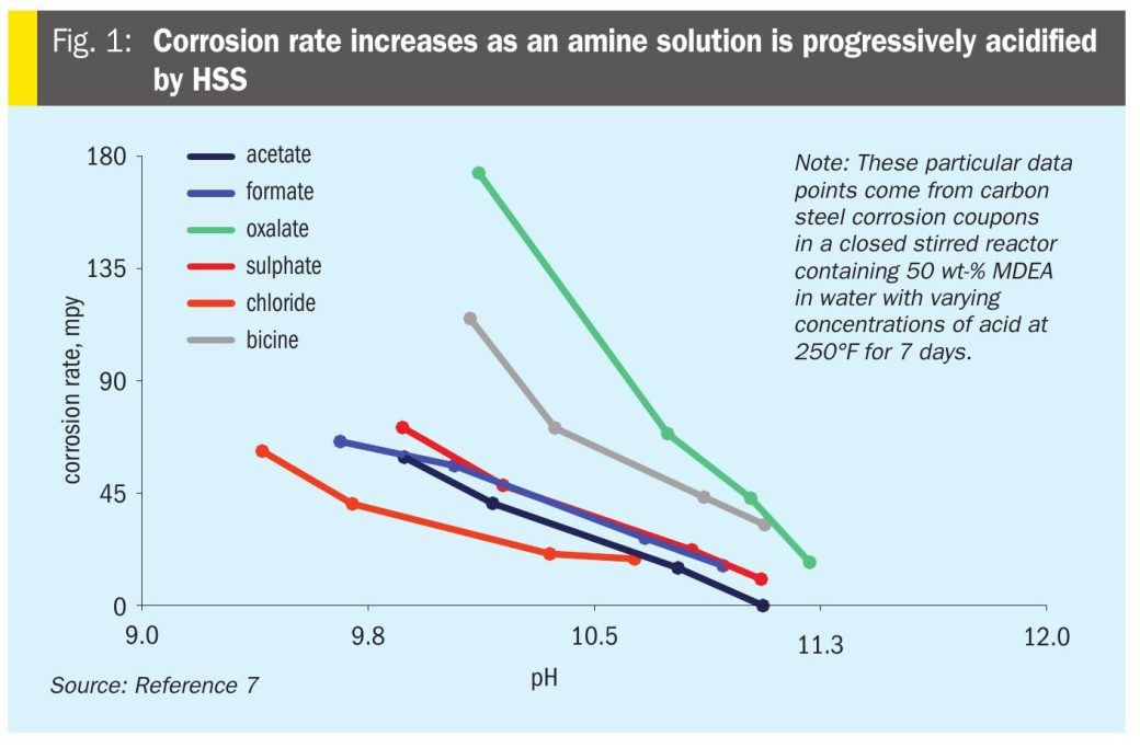 Neutralisation of heat stable salts – Part 1 - BC Insight