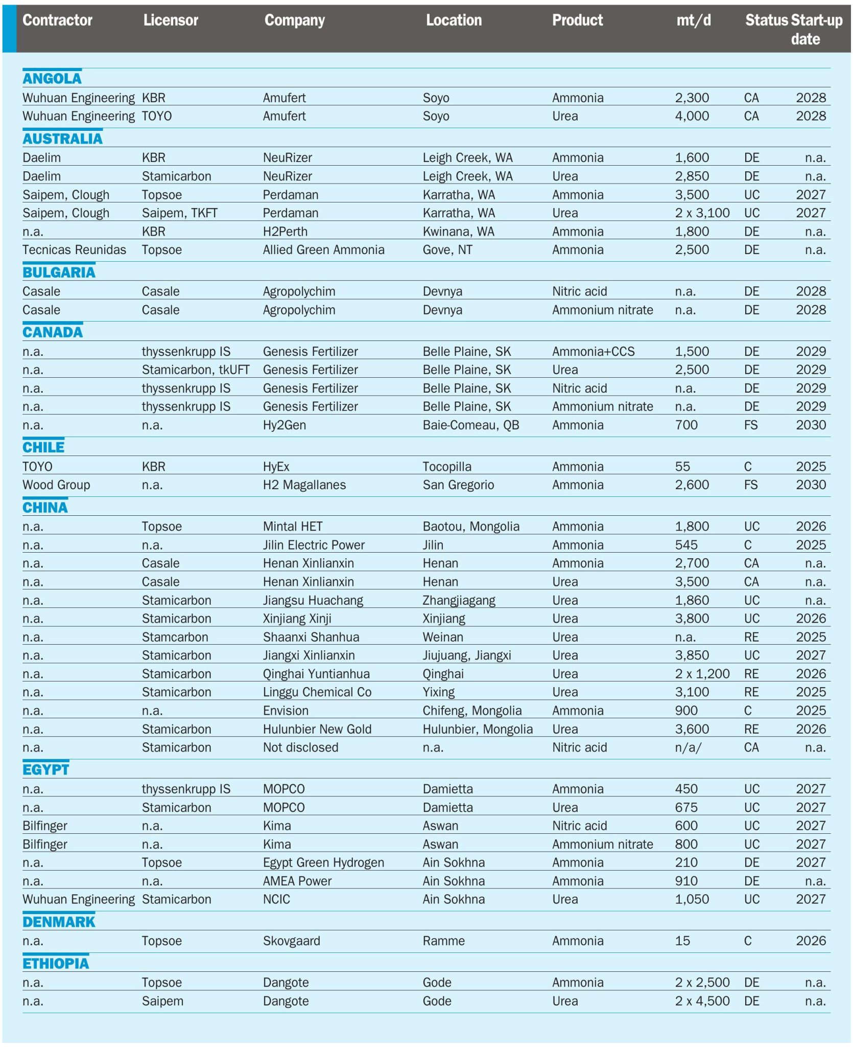 Nitrogen project listing 2026 - BC Insight