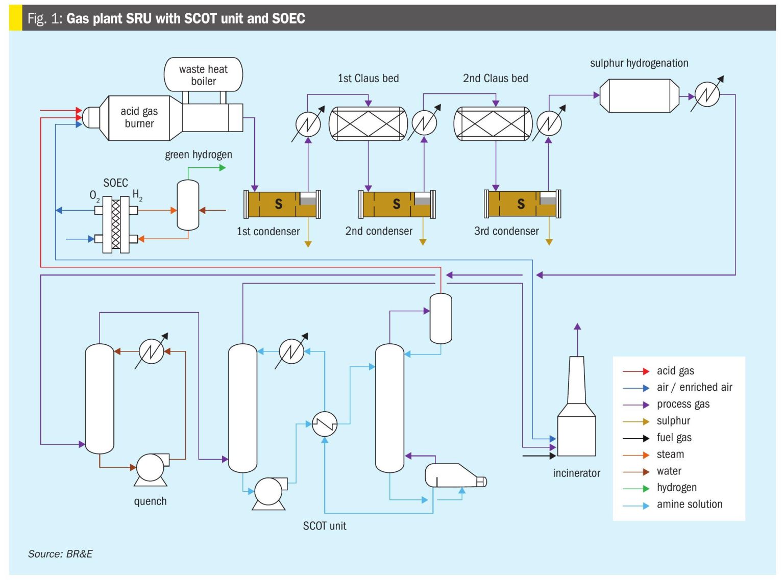 Intensified sulphur recovery via water electrolysis - BC Insight