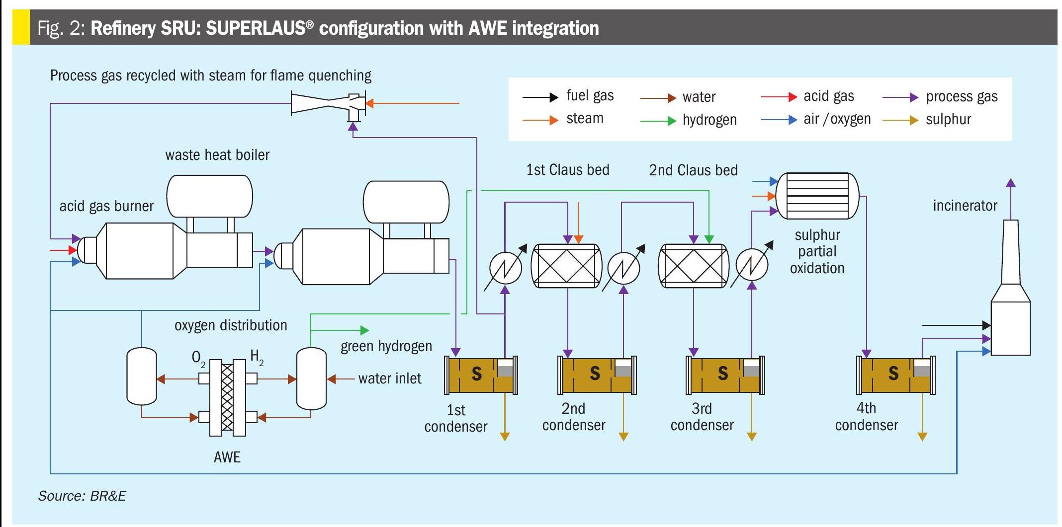 Intensified sulphur recovery via water electrolysis - BC Insight