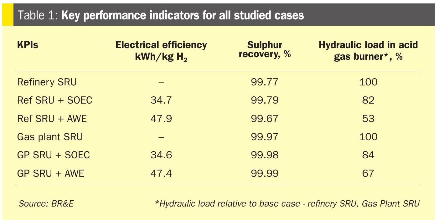 Intensified sulphur recovery via water electrolysis - BC Insight
