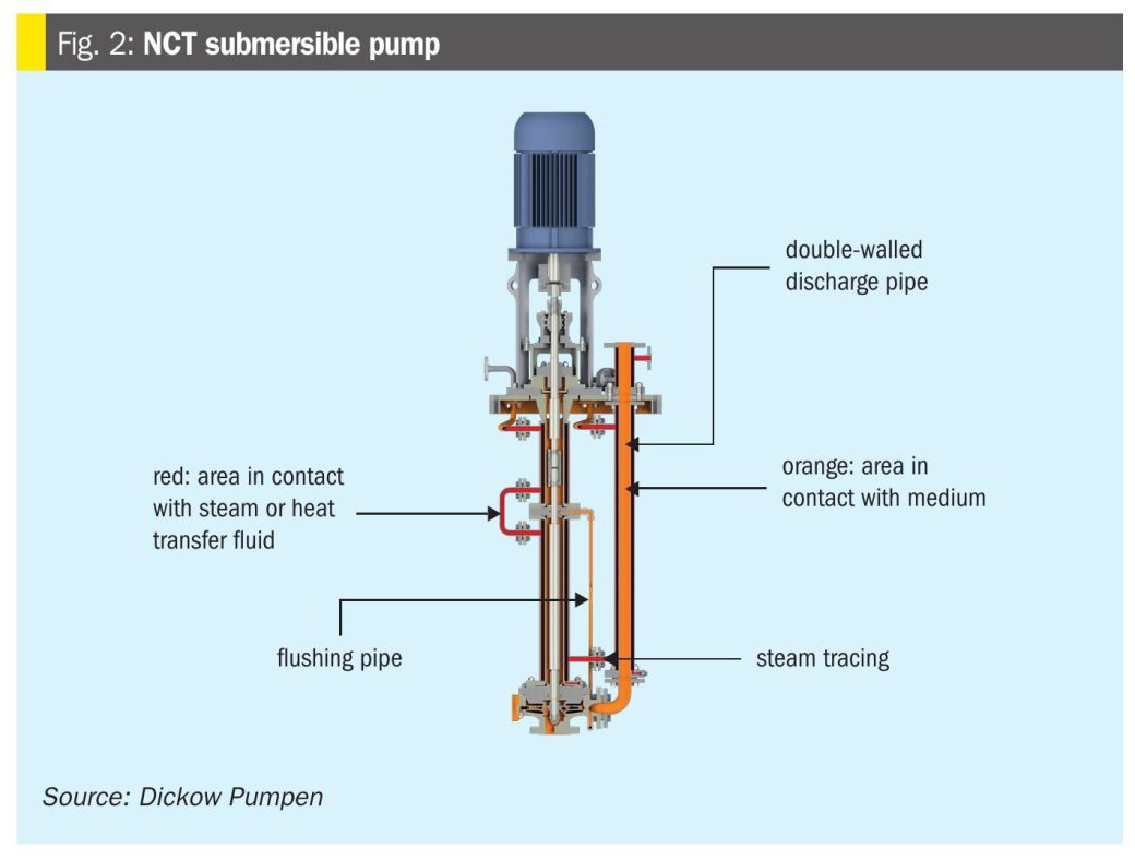 Liquid sulphur: Technical challenges and solutions - BC Insight